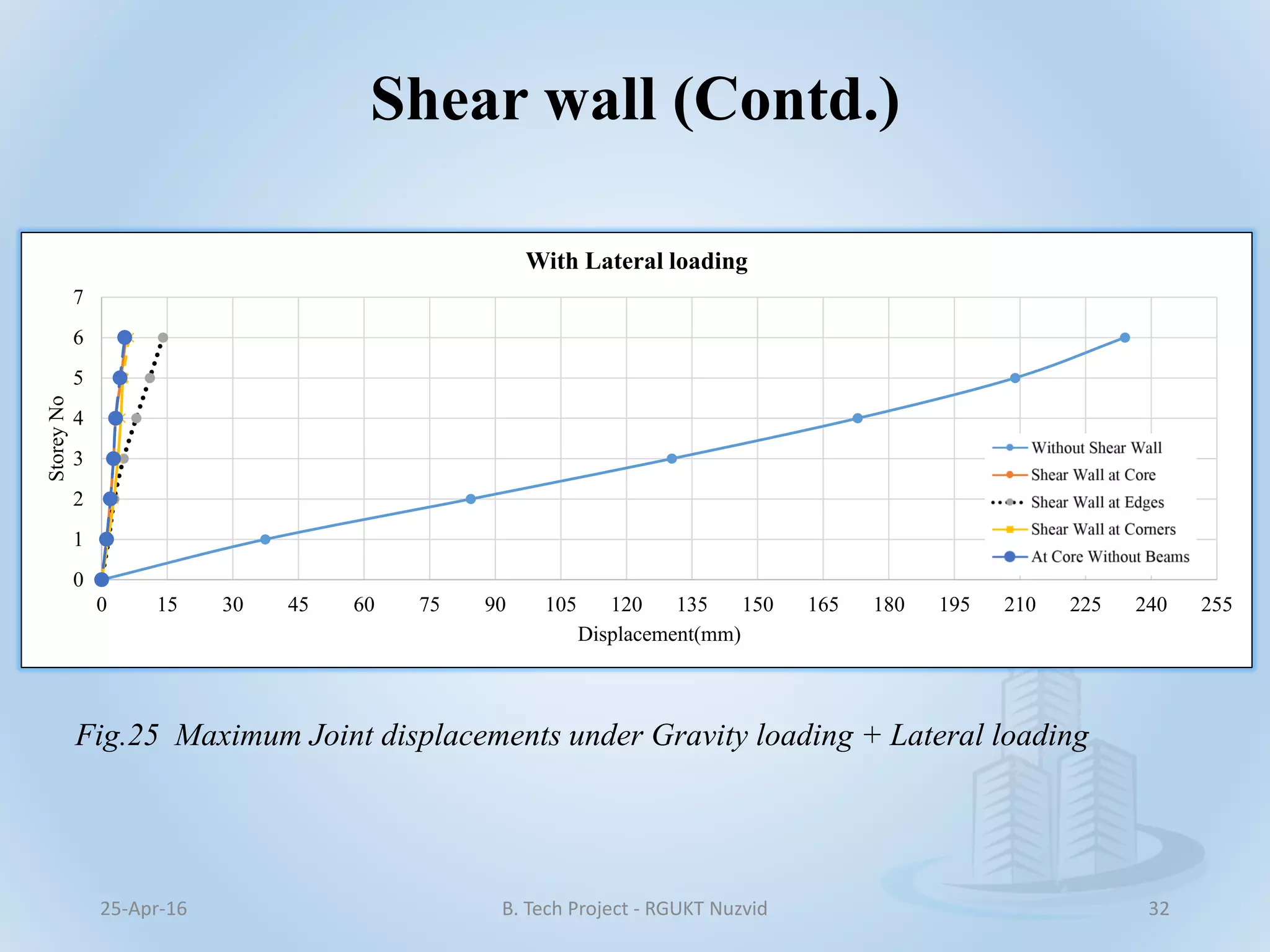 ARCHITECTURE, ANALYSIS AND DESIGN OF SKYSCRAPER | PDF