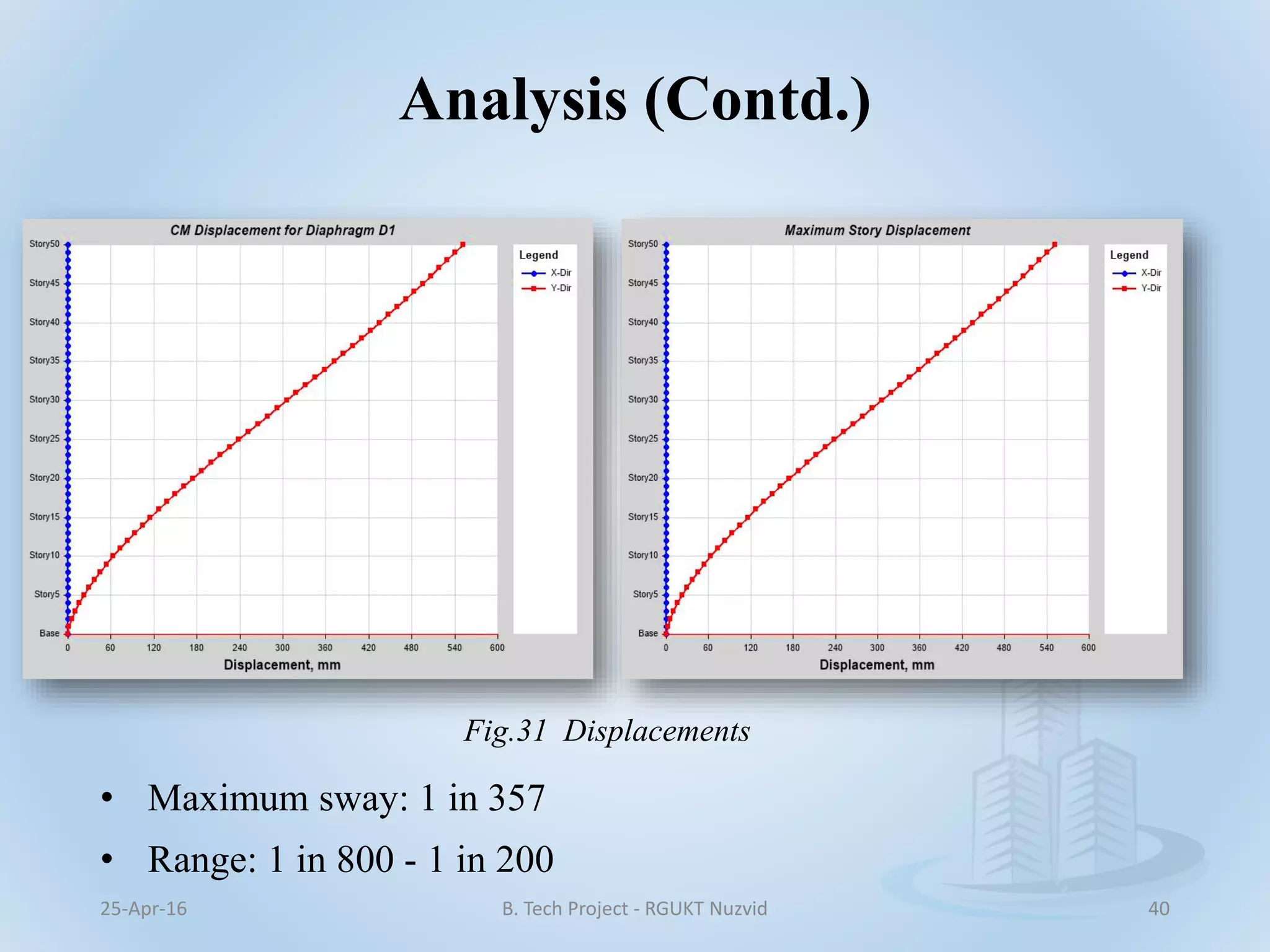 ARCHITECTURE, ANALYSIS AND DESIGN OF SKYSCRAPER | PDF