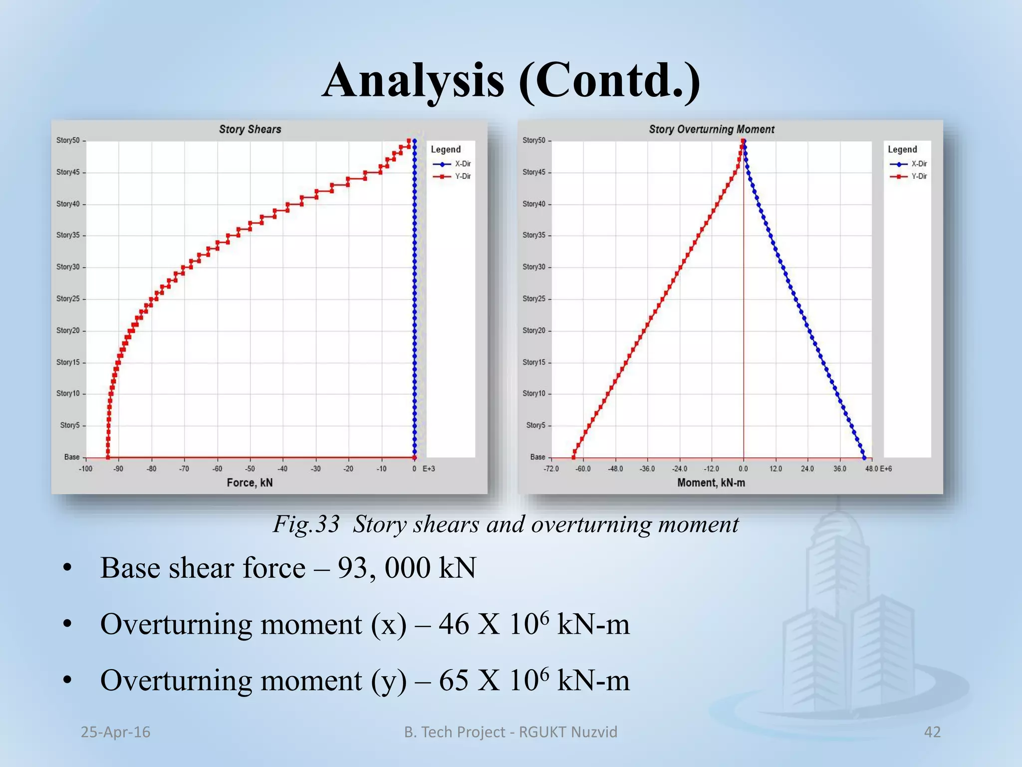 ARCHITECTURE, ANALYSIS AND DESIGN OF SKYSCRAPER | PDF