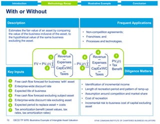 Illustrative example of Intangible Assets Valuation | PDF | Stocks and ...