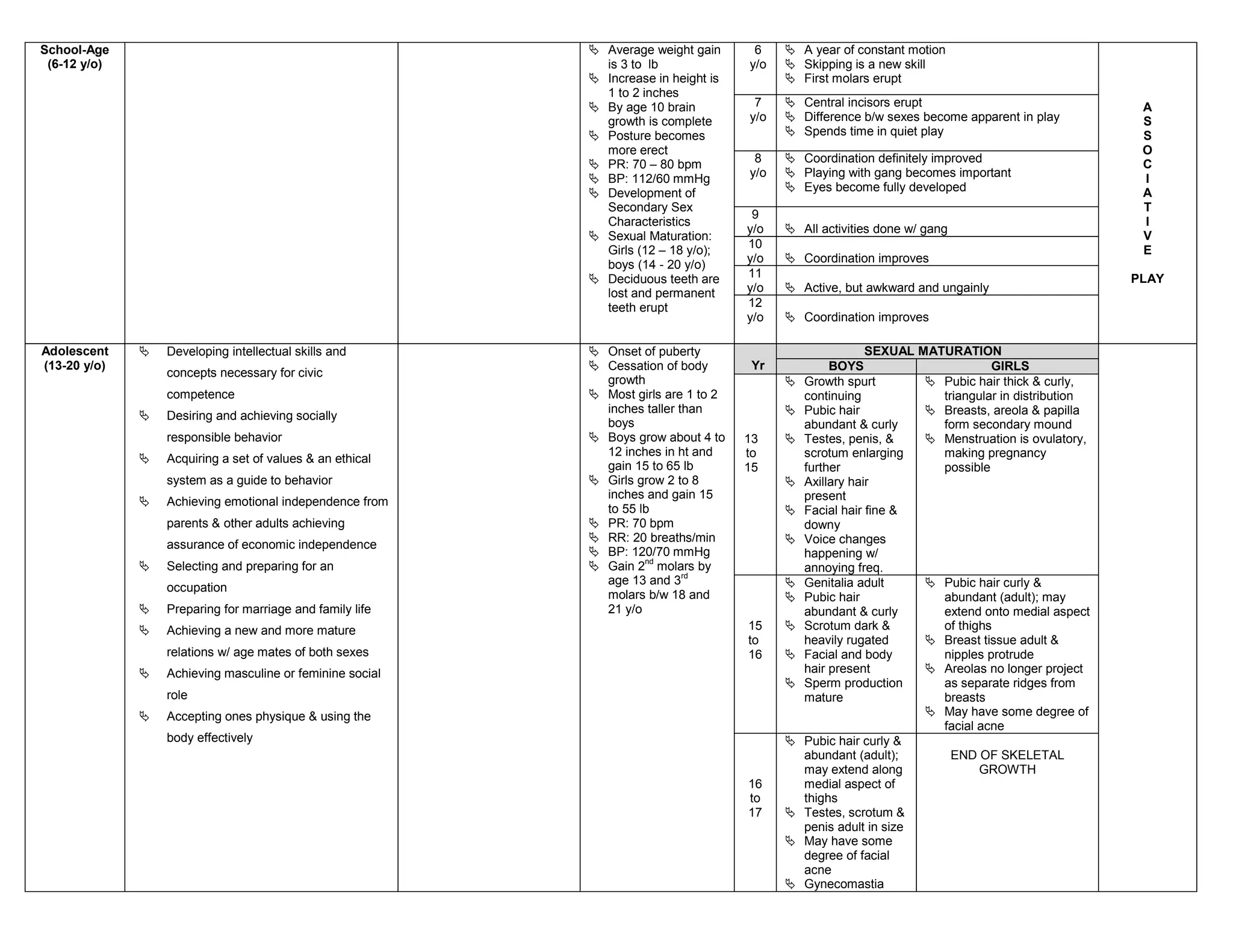 Growth and Development Stages | PDF