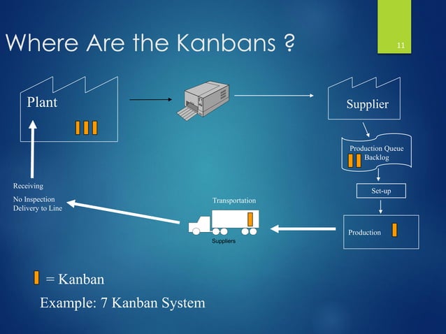 Pull Production & Kanban Implementation Throughout the Supply | PPT