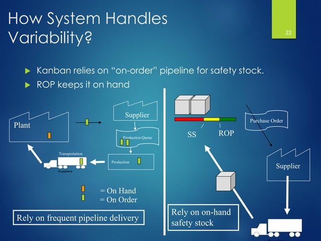 Pull Production & Kanban Implementation Throughout the Supply | PPT