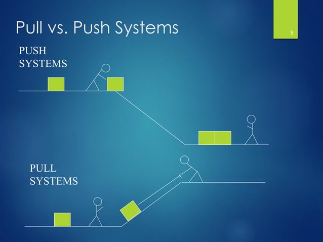 Pull Production & Kanban Implementation Throughout the Supply | PPT