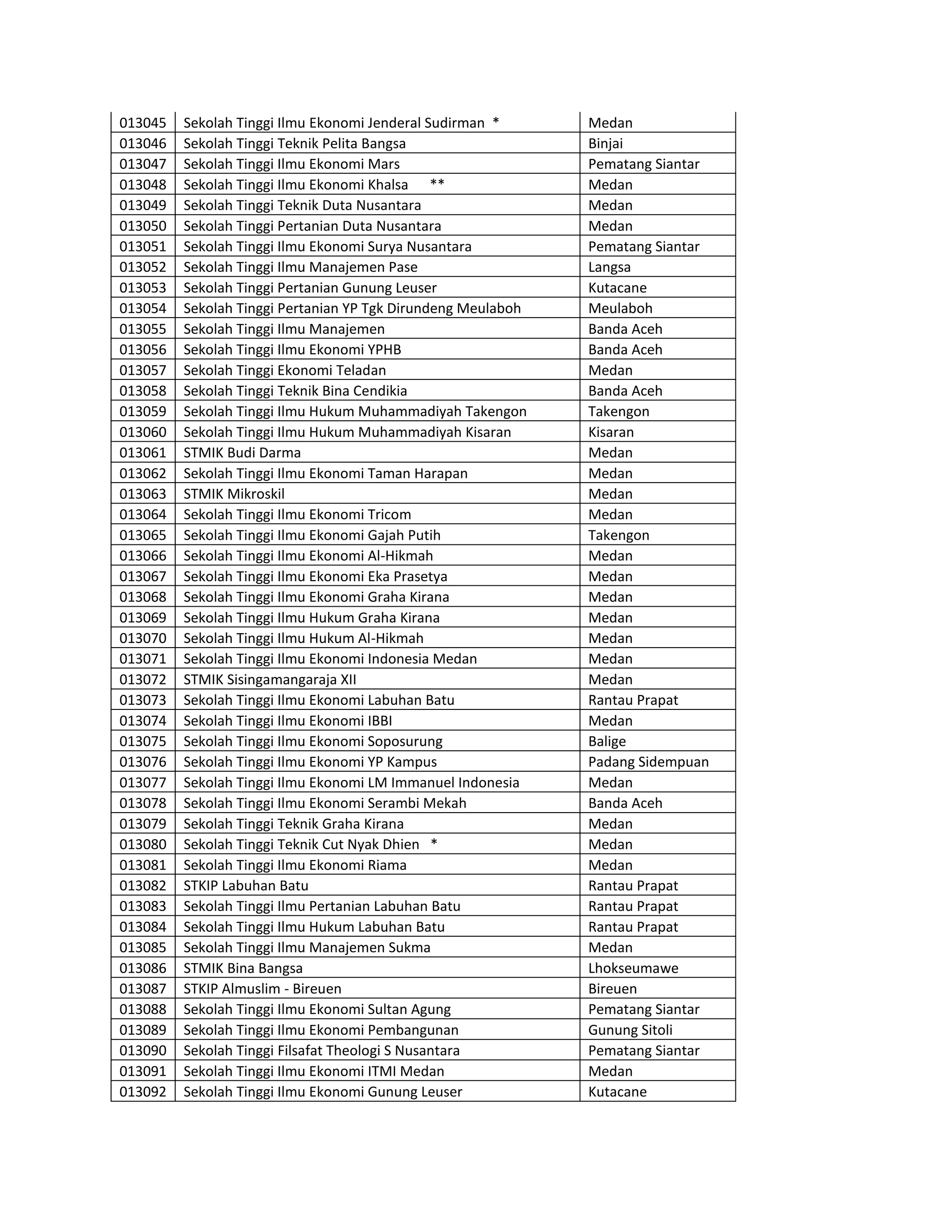 Kode Perguruan Tinggi Indonesia | PDF