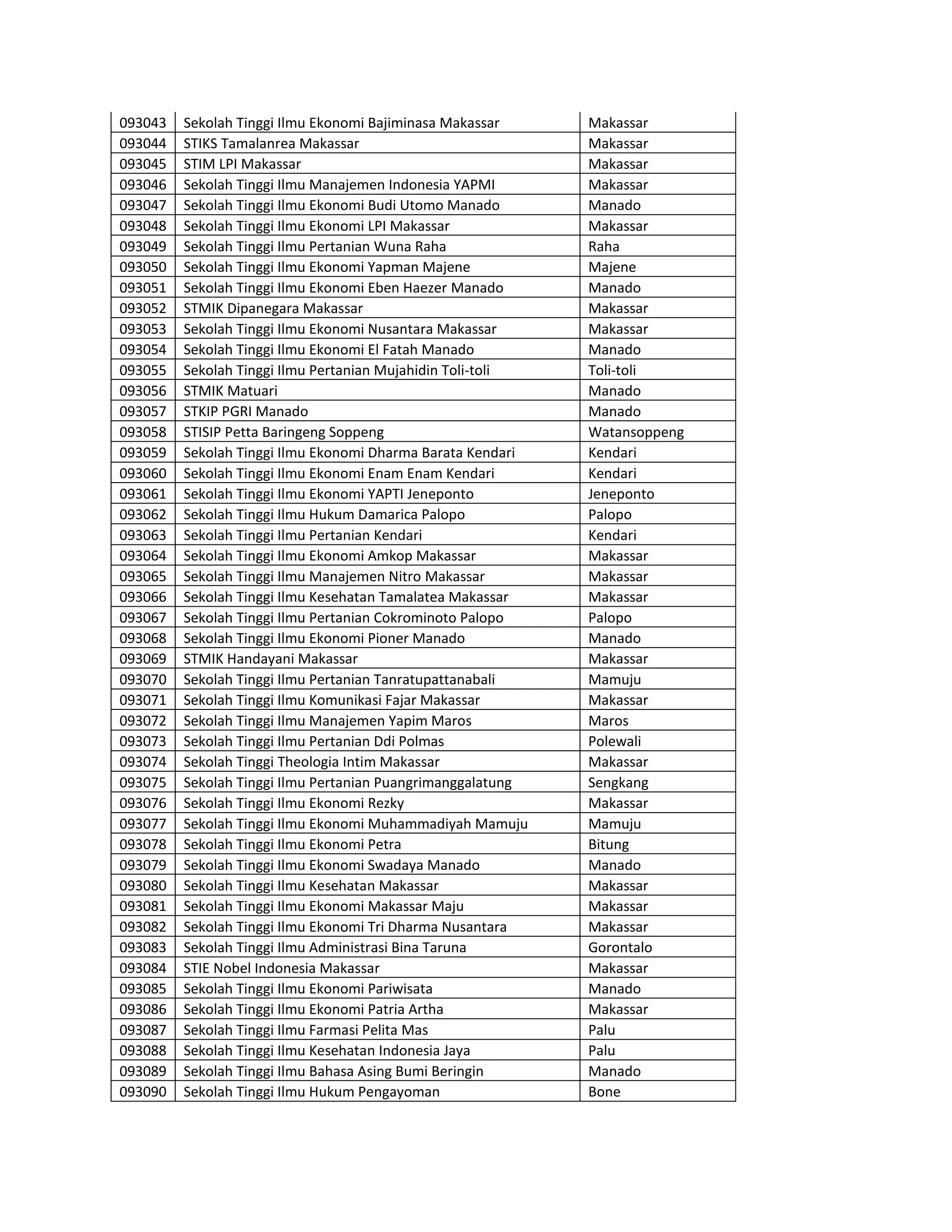 Kode Perguruan Tinggi Indonesia | PDF