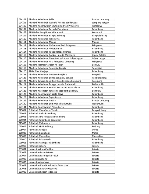 Kode Perguruan Tinggi Indonesia | PDF