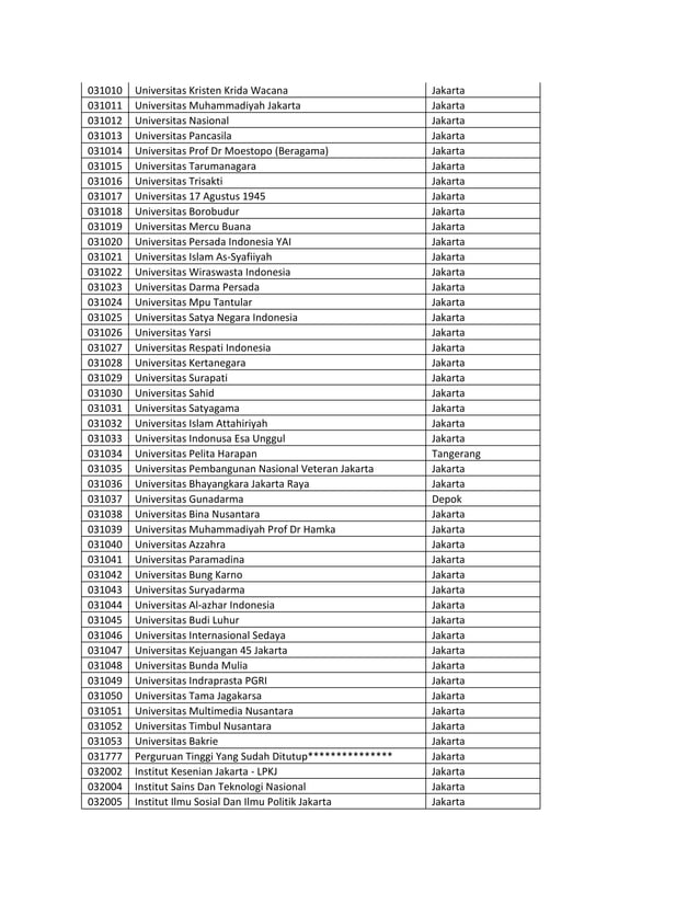 Kode Perguruan Tinggi Indonesia | PDF