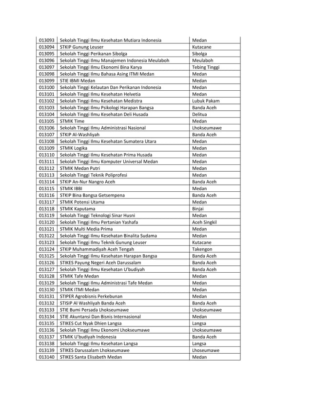 Kode Perguruan Tinggi Indonesia | PDF