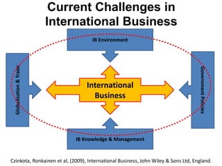 Current Challenges in International Business | PPTX