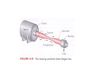 Fatigue testing and fatigue characteristics | PPT