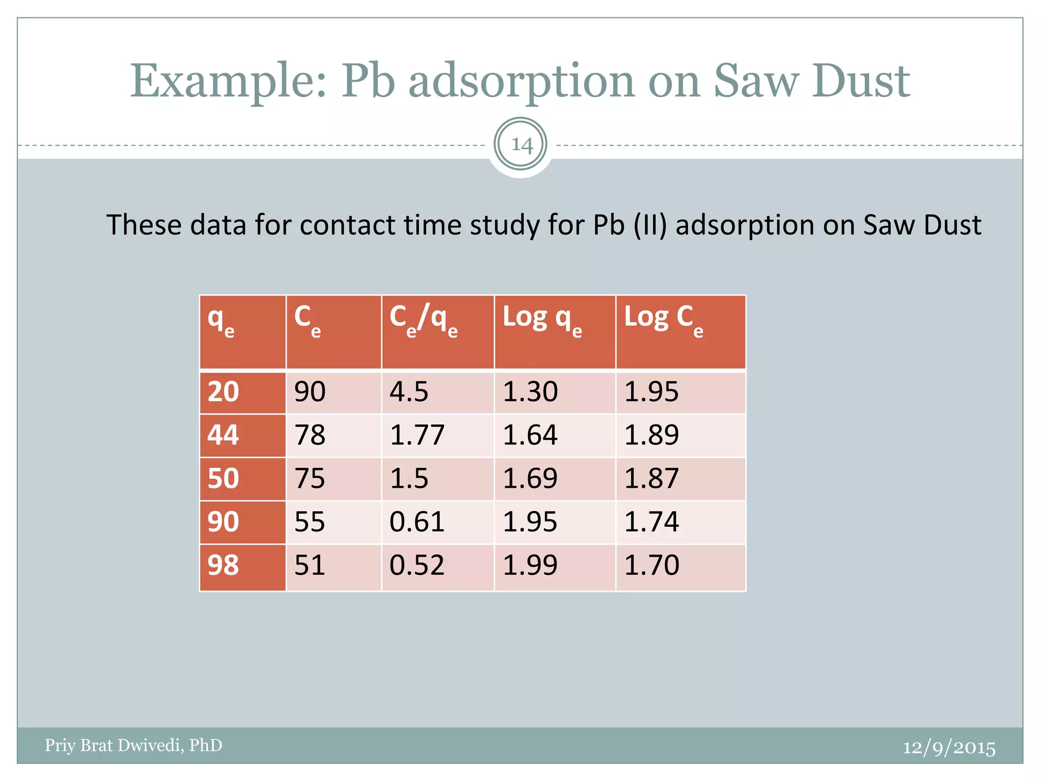 Kinetics & Modeling of Adsorption Process.pptx