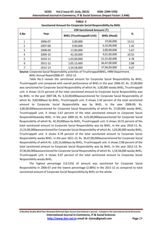 Corporate social responsibility of bhel with respect to tiruchirappalli | PDF