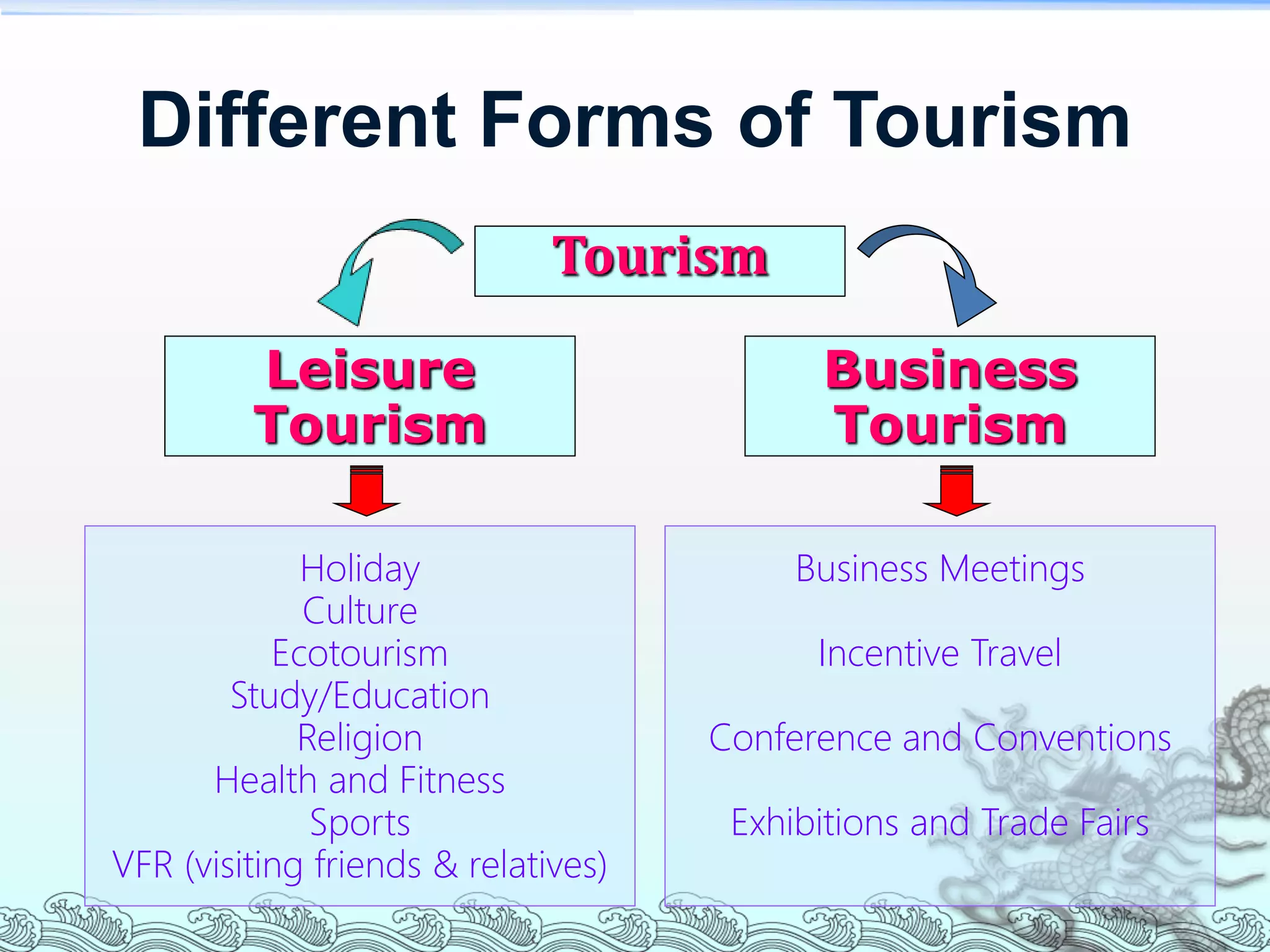 (7) 3.1 Forms of tourism (Latest).ppt | Business Travel | Travel Type