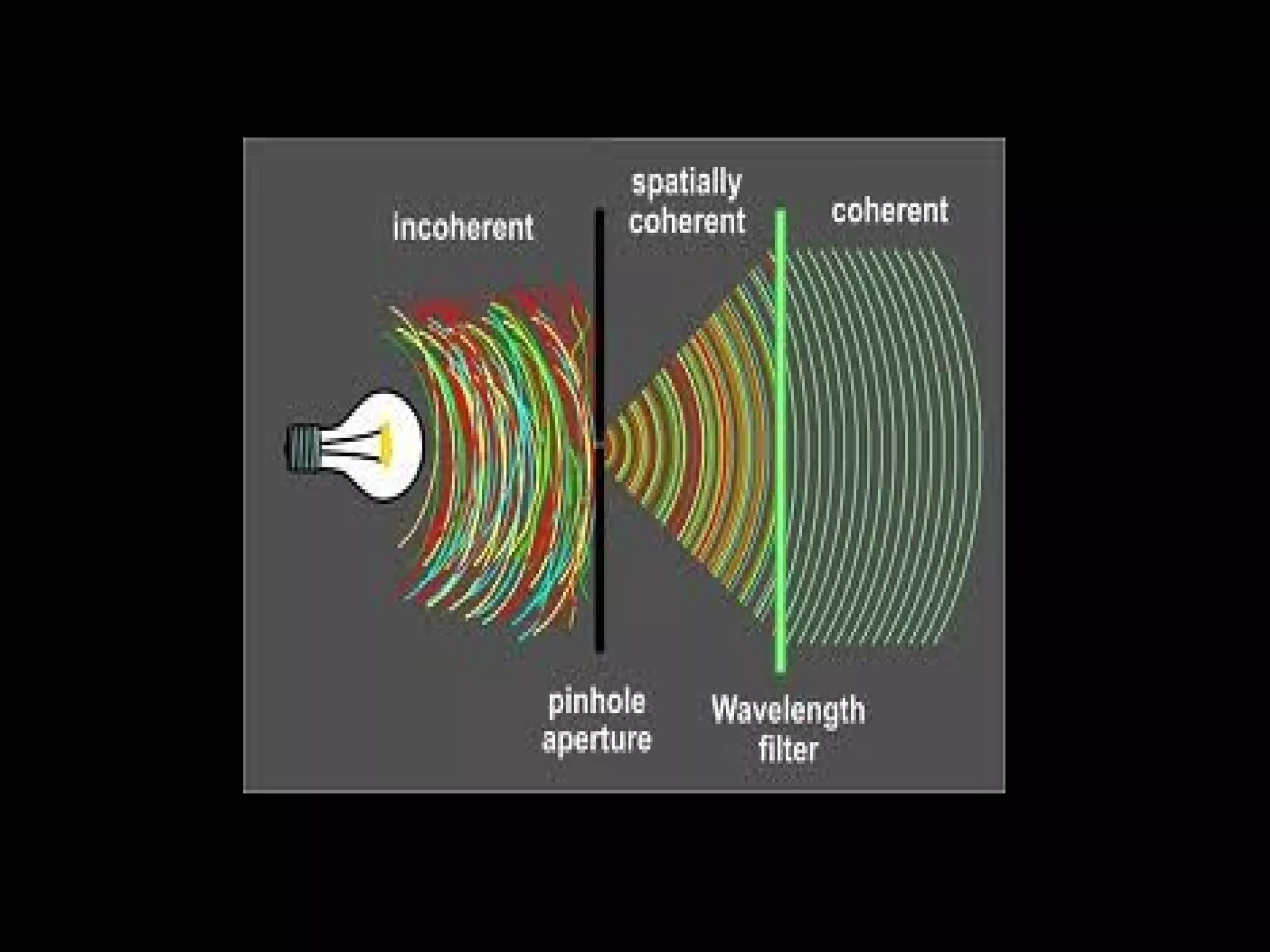 coherence of light | PPS