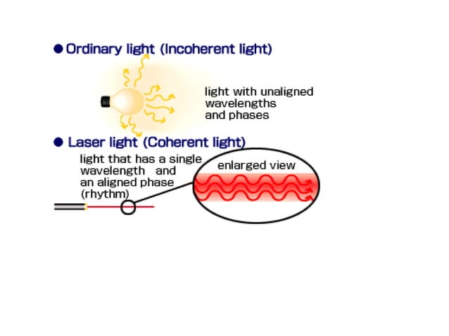 coherence of light | PPS | Physics | Science