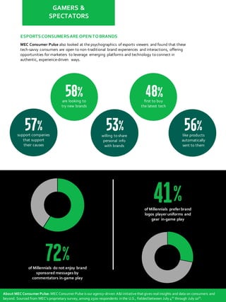 Spotlight On_Esports | PDF | Home Entertainment Systems | Consumer ...