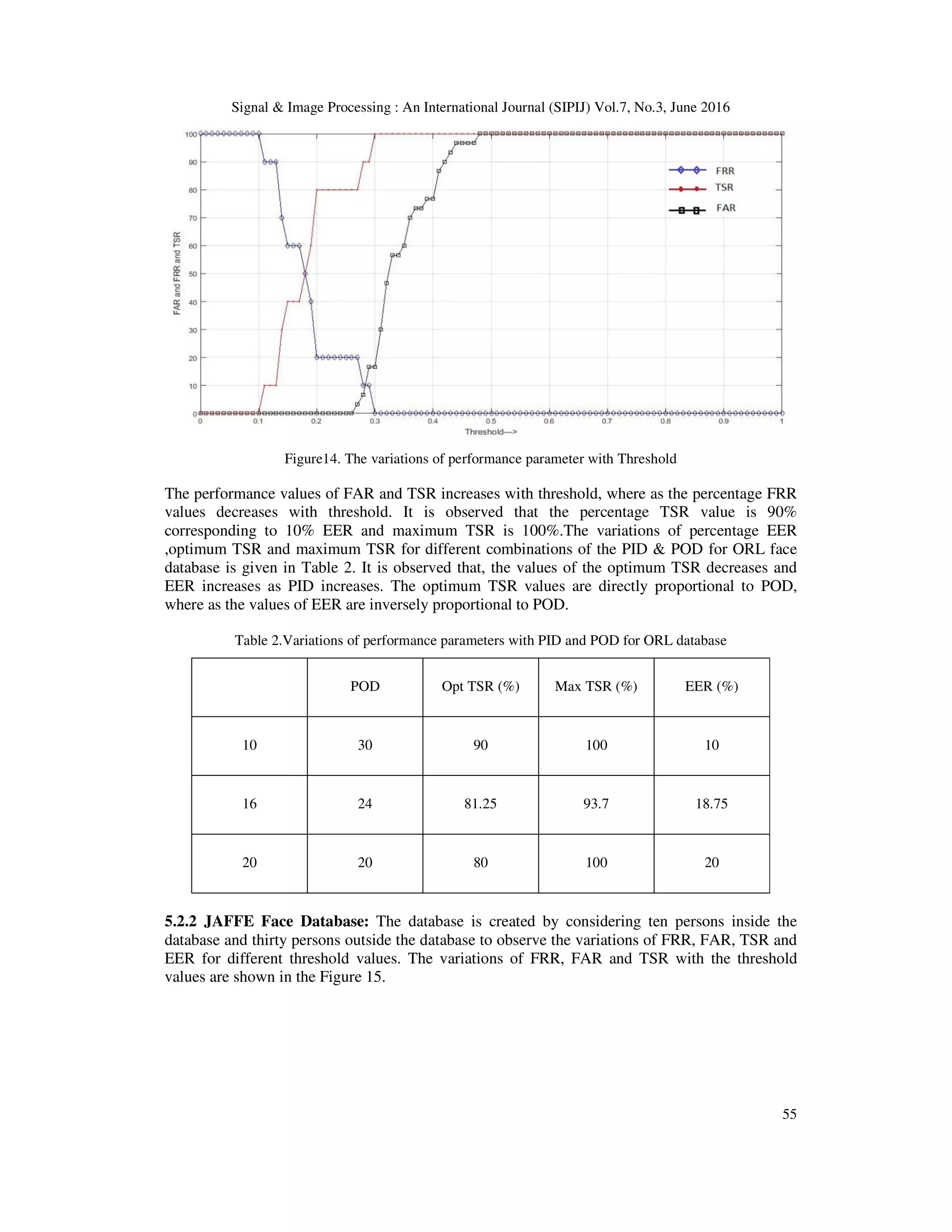 Compression Based Face Recognition Using Dwt And Svm Pdf