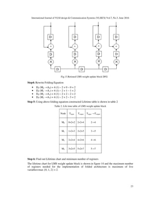 FOLDED ARCHITECTURE FOR NON CANONICAL LEAST MEAN SQUARE ADAPTIVE DIGITAL FILTER USED IN ECHO ...
