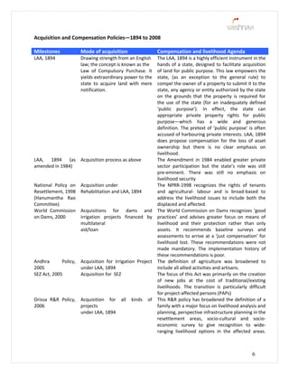 Land Acquisition in India Final | DOC