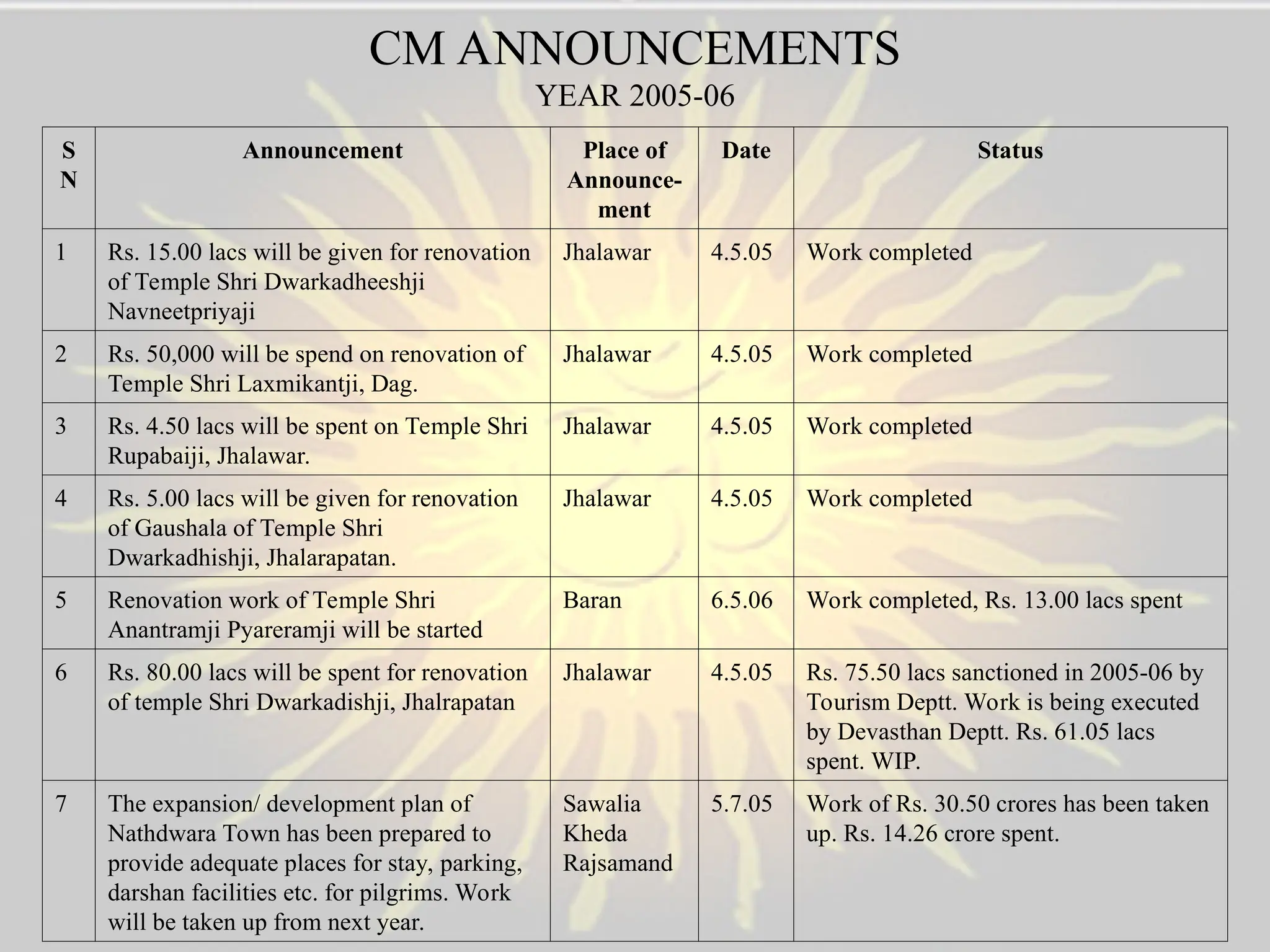 Rajasthan_devsthan_Vibhag_Temples_rules.ppt