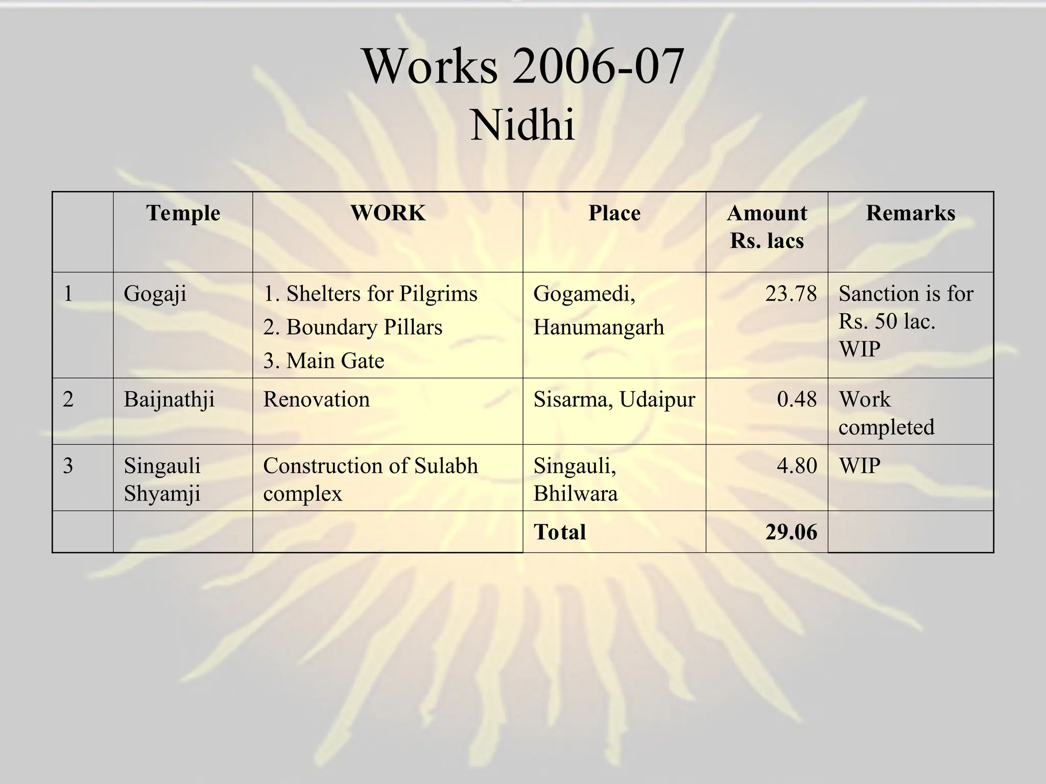 Rajasthan_devsthan_Vibhag_Temples_rules.ppt