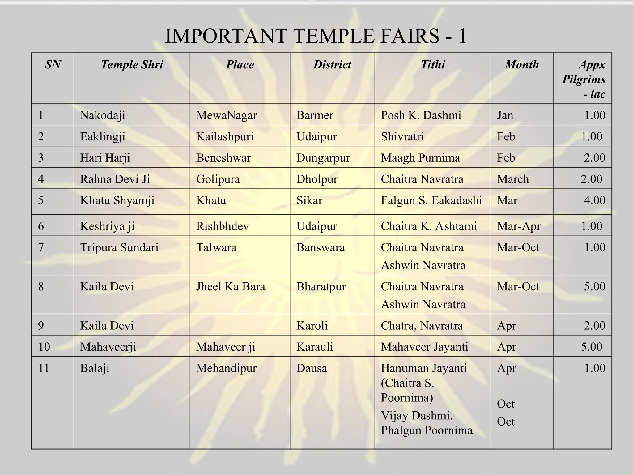Rajasthan_devsthan_Vibhag_Temples_rules.ppt