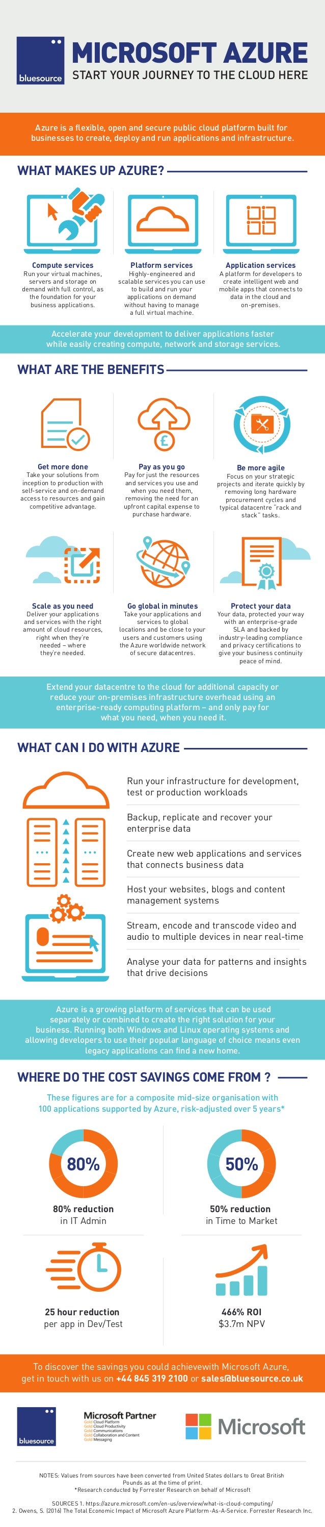 Microsoft Azure Infographic