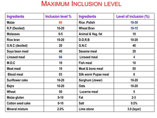 Feeding management of poultry | PPTX