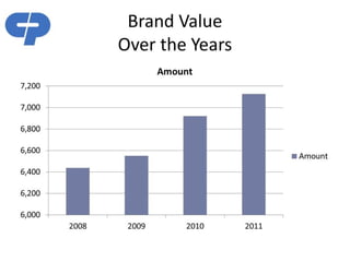 Ppt on colgate | PDF