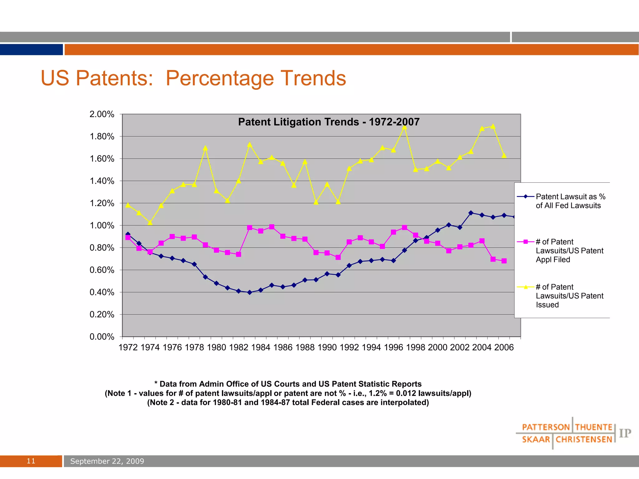 The Changing Role of Patent Strategy | PPT