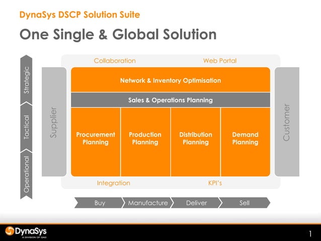 DynaSys Schema | PPTX | Logistics | Business