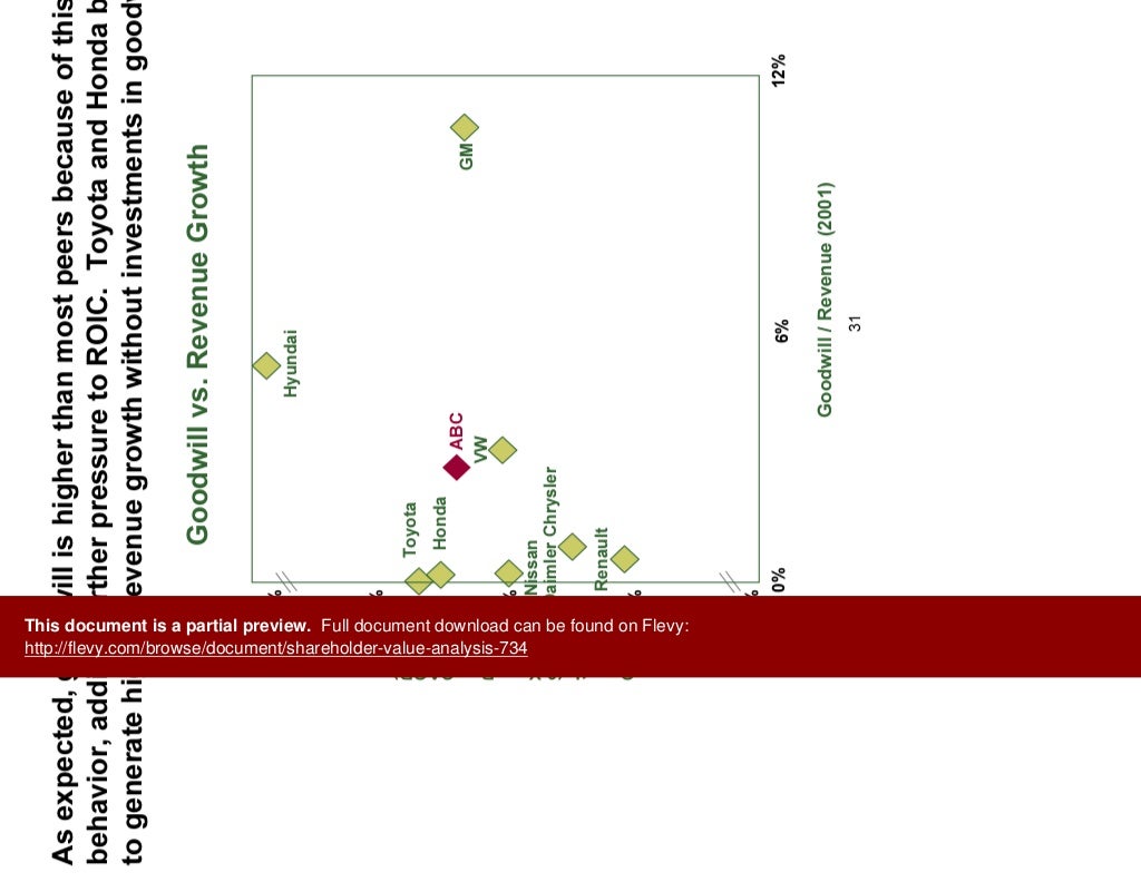 Shareholder Value Analysis Shareholder Value Analysis