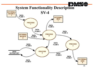 Relating the Mission and Means Framework to DoD Architecture Framework ...