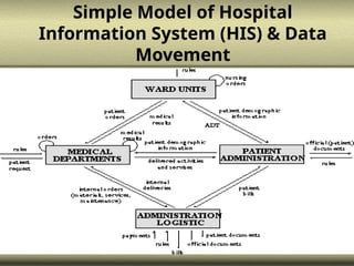 An introduction to health information system | PPT