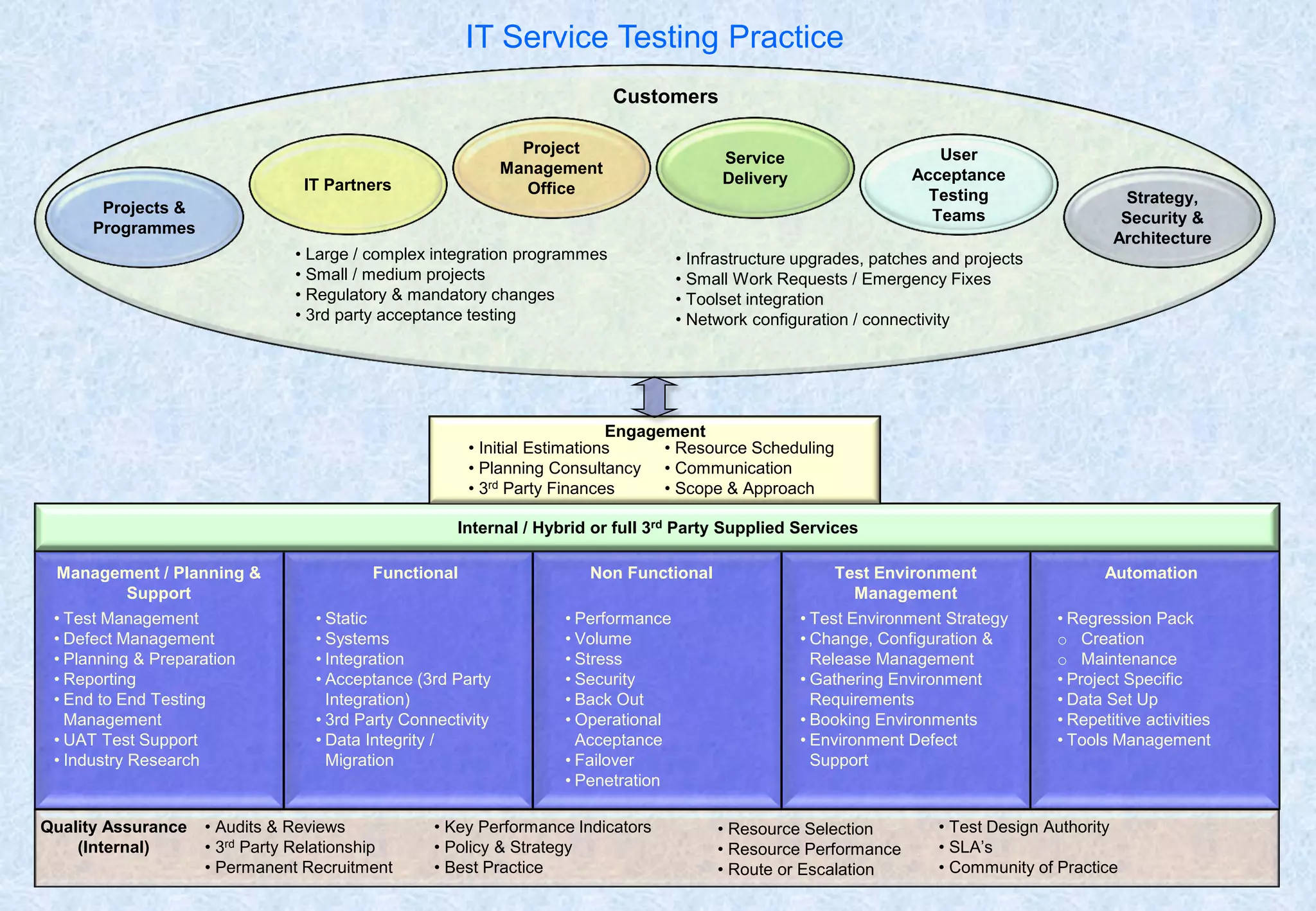 Testing Centre of Excellence Model 2016 | PDF