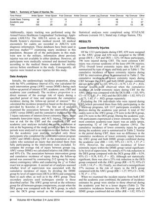 Risk of Lower Extremity Injury in a Military Cadet Poplulation After a ...
