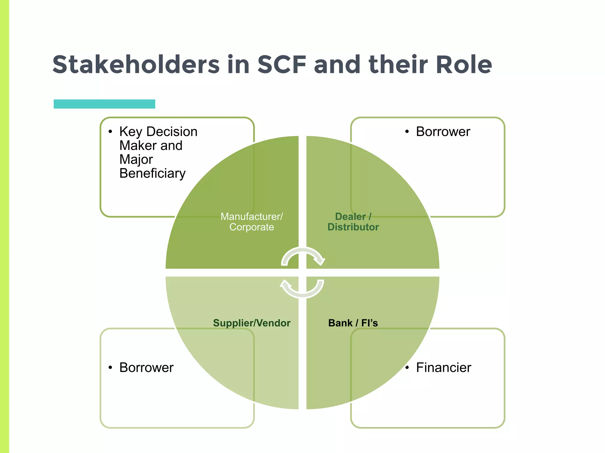 SCF in India an overview and way forward | PDF