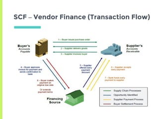SCF in India an overview and way forward | PDF