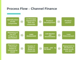 SCF in India an overview and way forward | PDF
