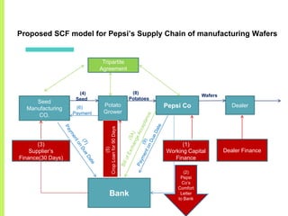 SCF in India an overview and way forward | PDF
