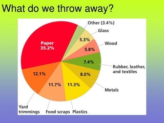 waste management, types of waste and it's methods | PDF