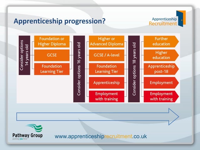 Apprenticeship Recruitment Presentation | PDF