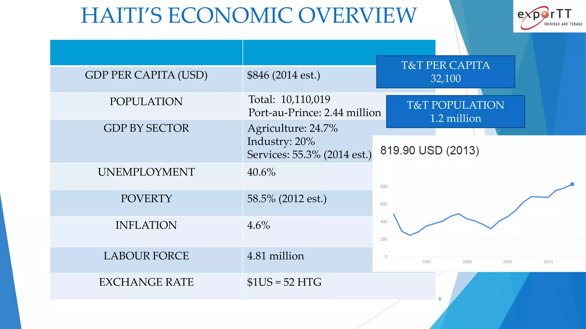 DOING BUSINESS WITH HAITI PRESENTATION | PPTX