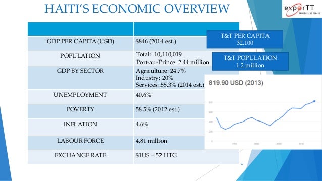 DOING BUSINESS WITH HAITI PRESENTATION