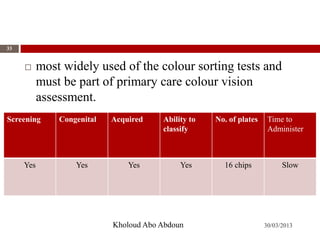 Assessment of Inherited Colour Vision Defects | PDF