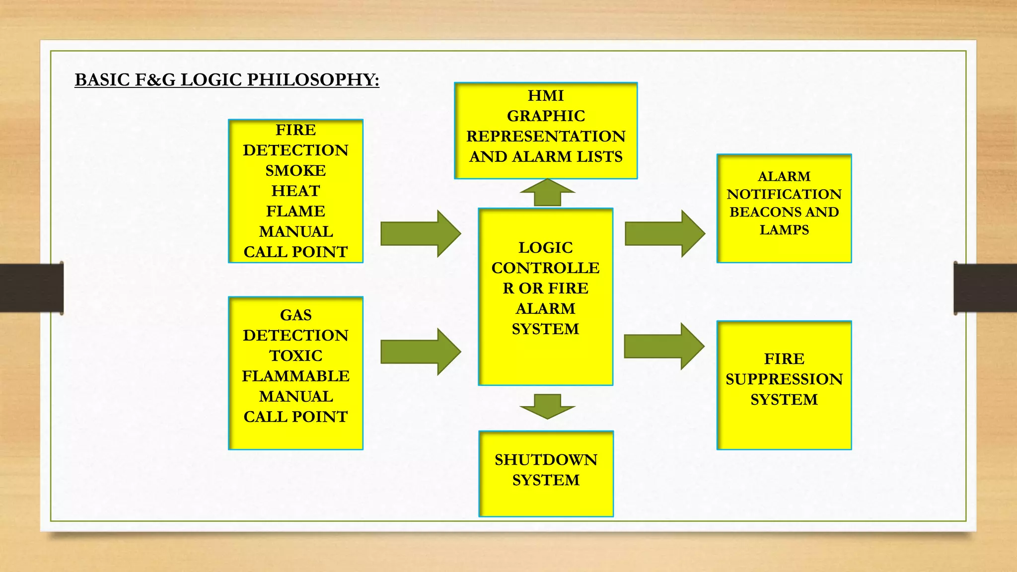 fire & gas detection system | PPTX