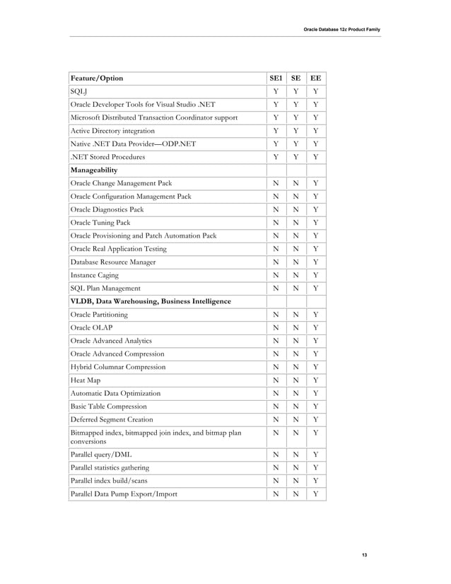 Oracle database edition-12c | PDF
