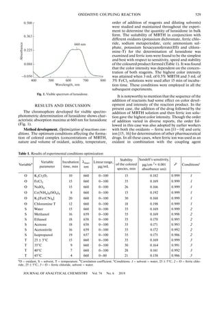 Oxidative Coupling Reaction for the Determination of Lurasidone | PDF