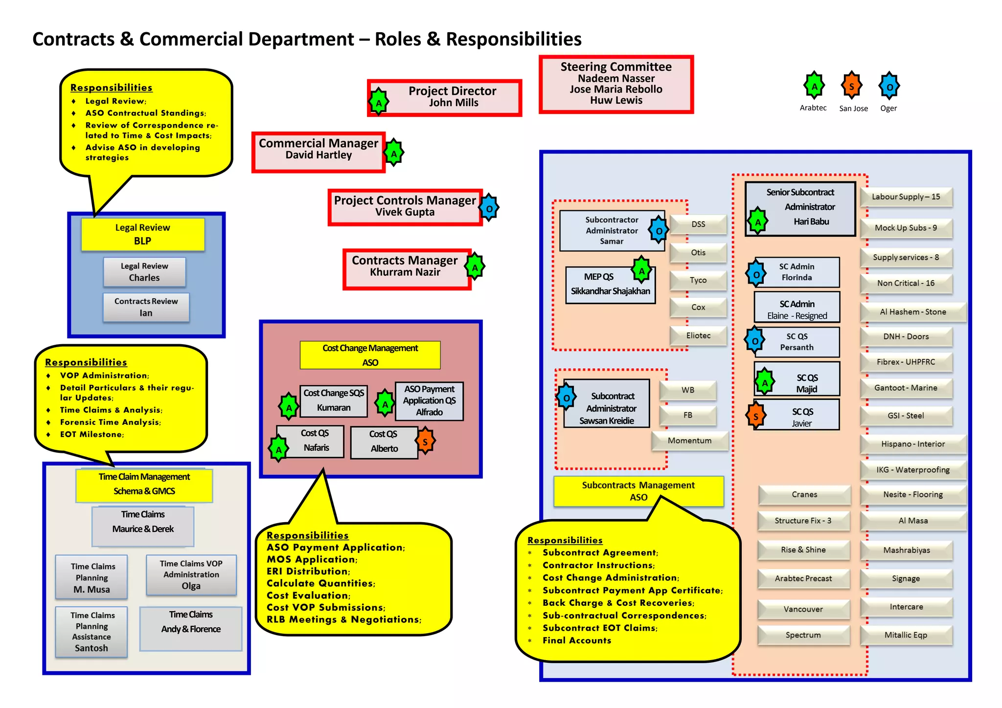 Contracts & Commercial - Roles & Responsibilities -ORG Plan upd | PPT